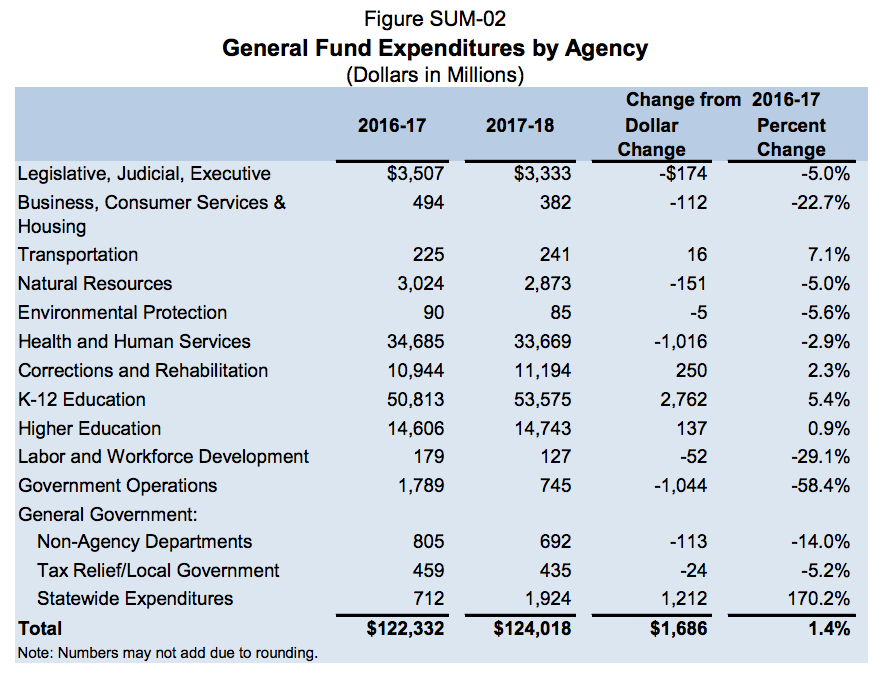 california budget | DEMOTROPOLIS